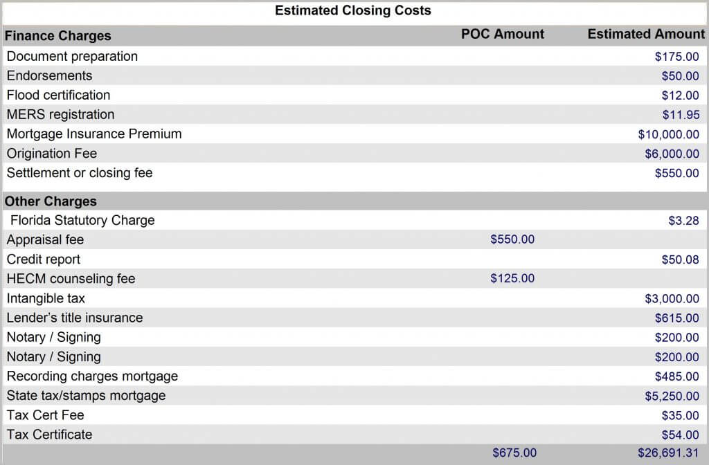 Reverse Mortgage Closing Costs & Fees Explained Reverse Mortgage Closing Costs & Fees Explained